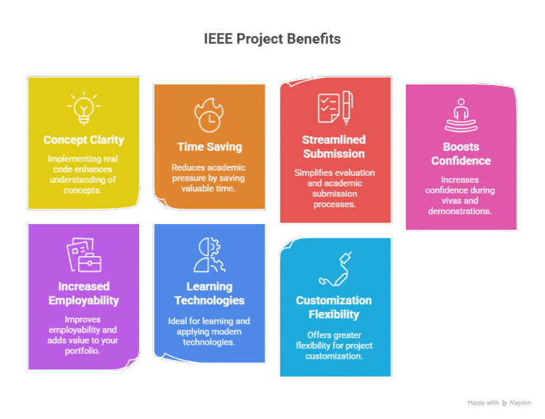 Best IEEE Projects [2025]