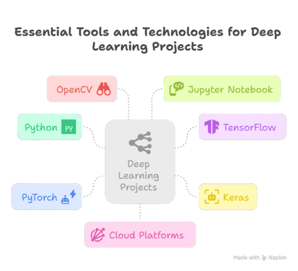 Best Deep Learning Projects for Beginners 2025